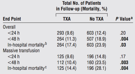 TXA Use in Trauma: An Update - emdocs