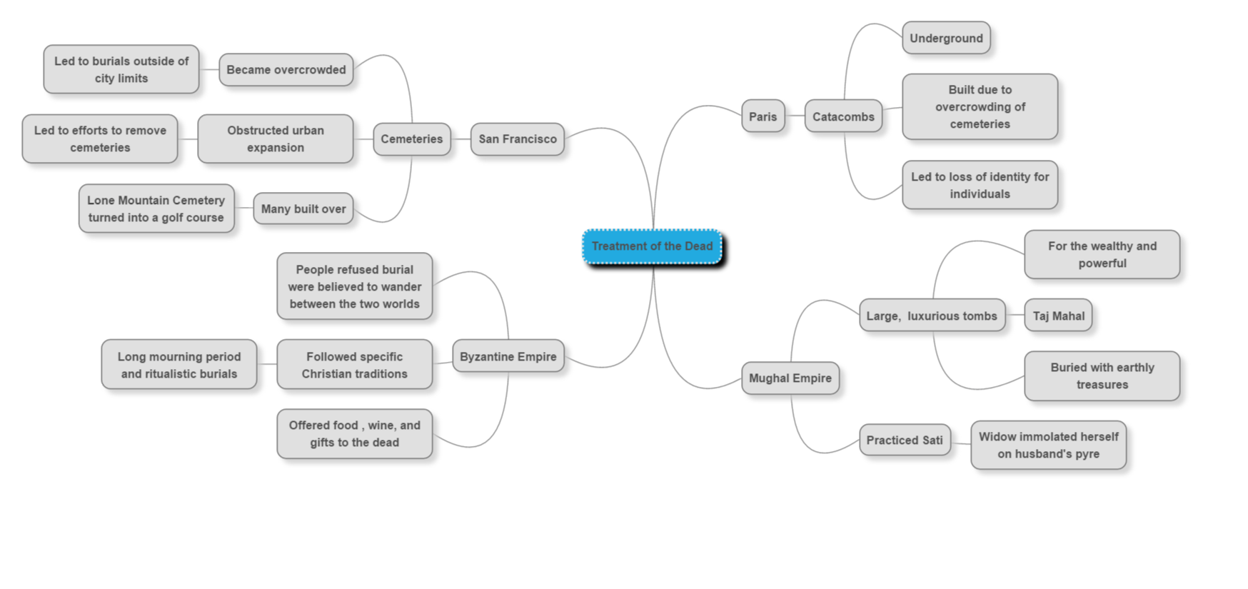 Concept Map