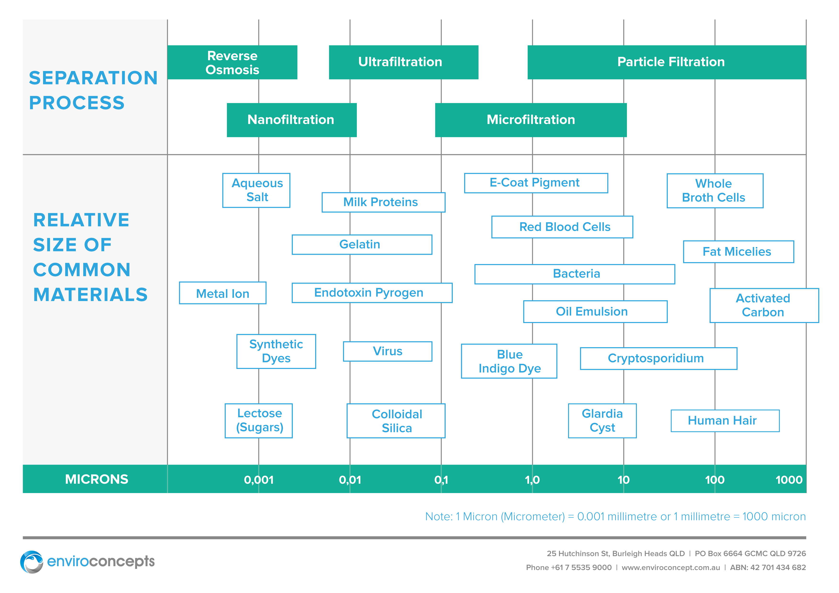 Membrane Filtration for Water Treatment | Enviro Concepts - Waste Water ...
