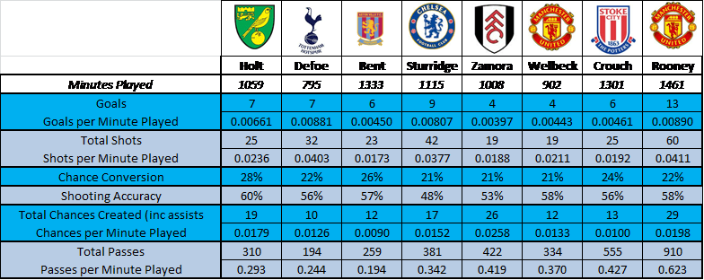 Grant Holt | English Striker Stats Compared | Premier League Stats ...