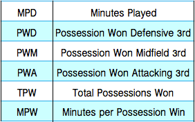 Which players regain possession the most? Opta Stats Comparison 11/12 ...