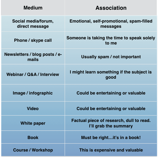 Select a Right Medium to convey your message in Communities