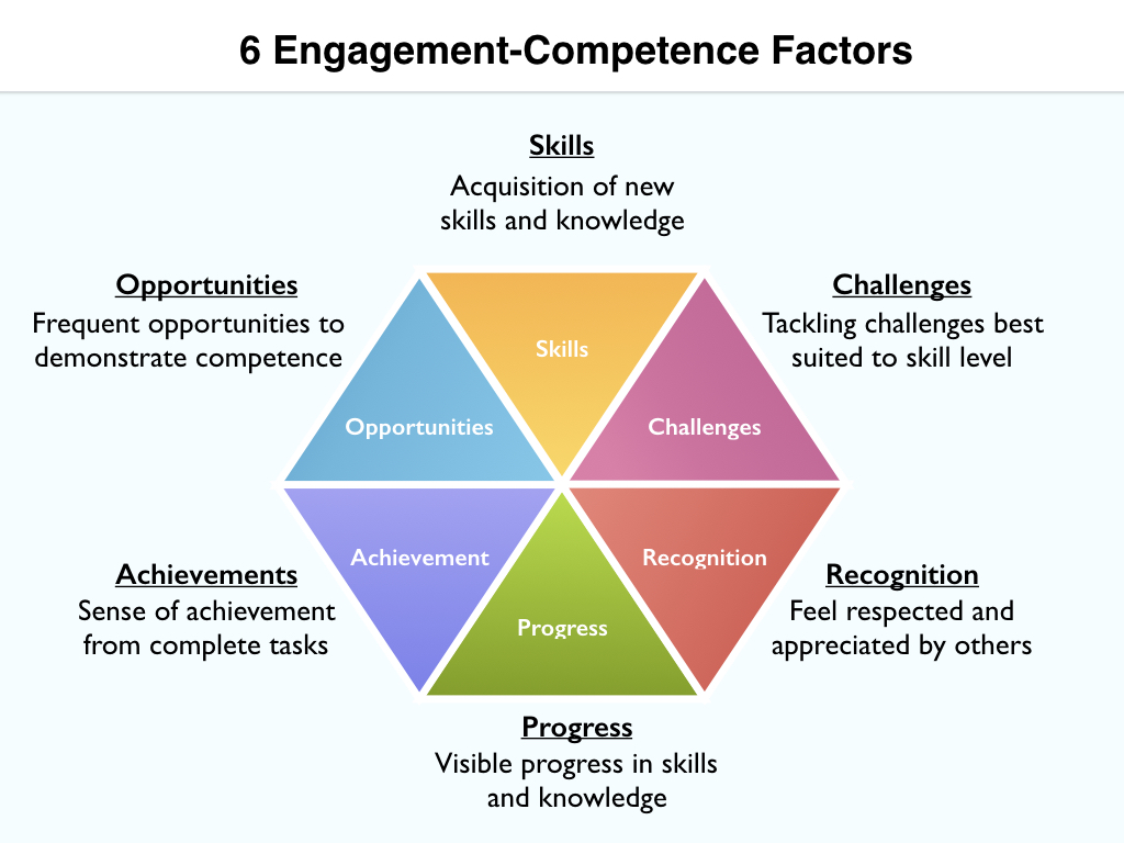 Competence Factors and Deep Engagement | FeverBee