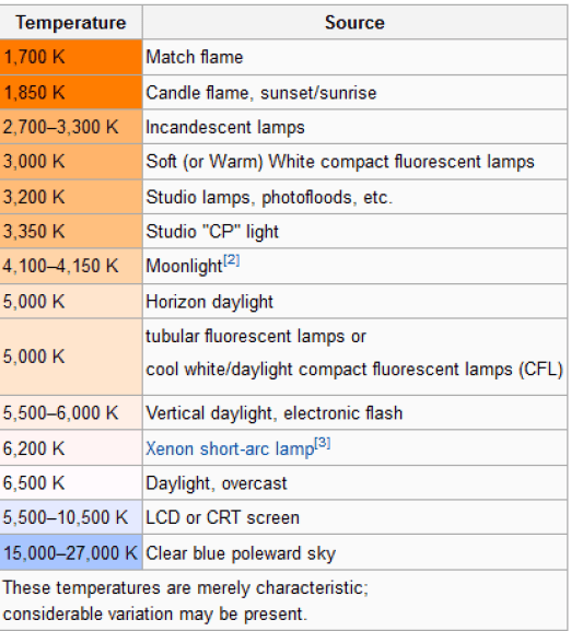 LED Color Temperature Charts - Find Word Templates