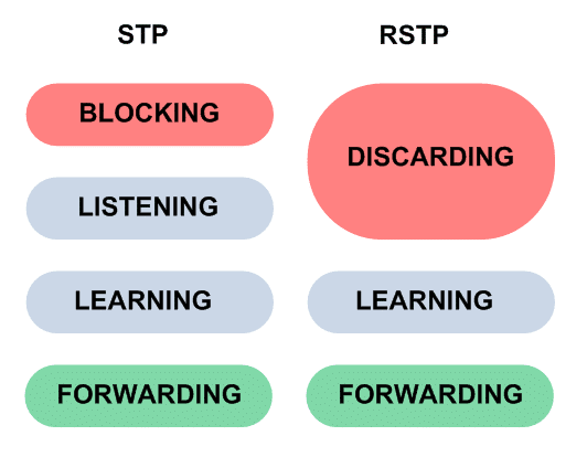 Présentation et configuration du Protocole RSTP - FingerInTheNet
