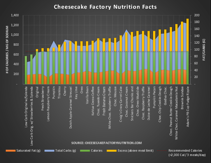 Cheesecake Factory Nutrition Info