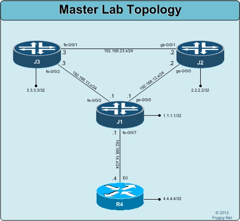 Junos – Lab Topology and Hardware Specs | Fryguy's Blog