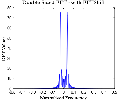 How to plot FFT using Matlab – FFT of basic signals : Sine and Cosine waves – GaussianWaves