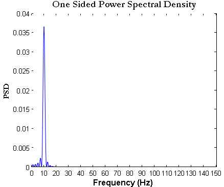 How to plot FFT using Matlab – FFT of basic signals : Sine and Cosine waves – GaussianWaves