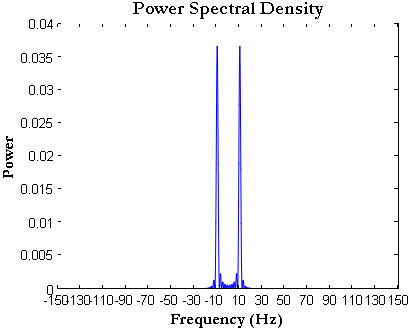 How to plot FFT using Matlab – FFT of basic signals : Sine and Cosine ...