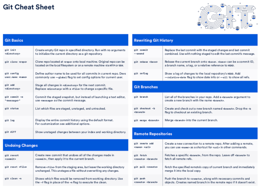 GIT Cheat Sheet | Git Revision in 10 mins - GlobalSQA