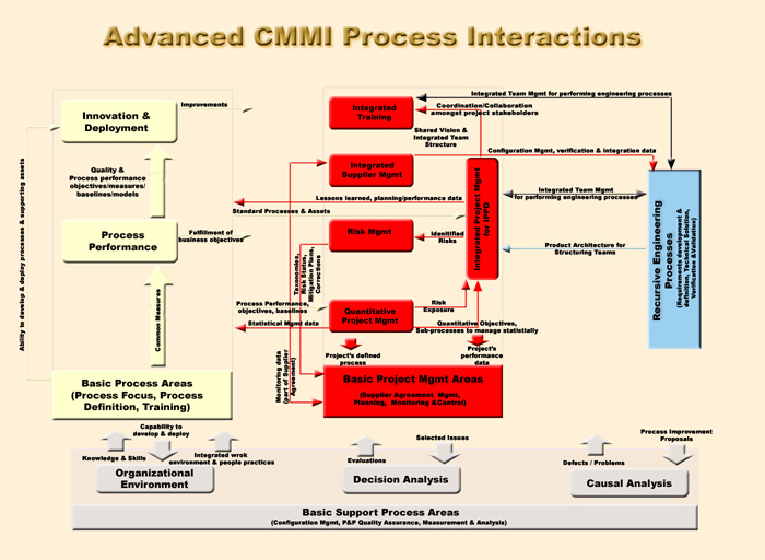 Cmmi Practice Areas - CMMI / Cmmi helps companies improve their ...