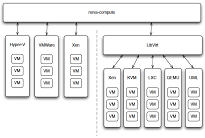 Multi-Hypervisor Openstack : Integrating VMware Vcenter and KVM ...