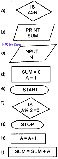 plus-one-computer-science-chapter-wise-questions-and-answers-chapter-4