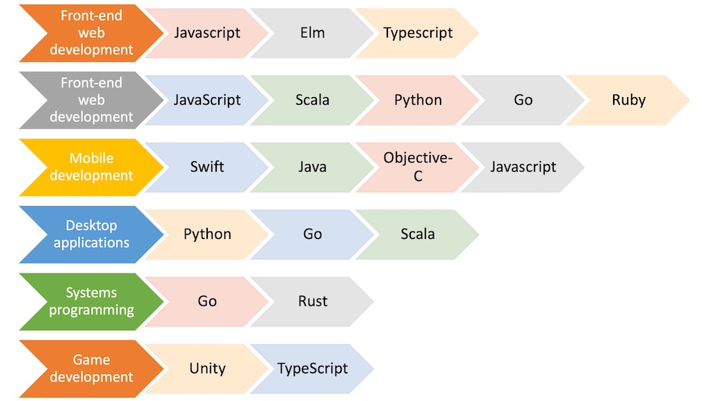Popular programming languages by development area (Source- Fullstack ...