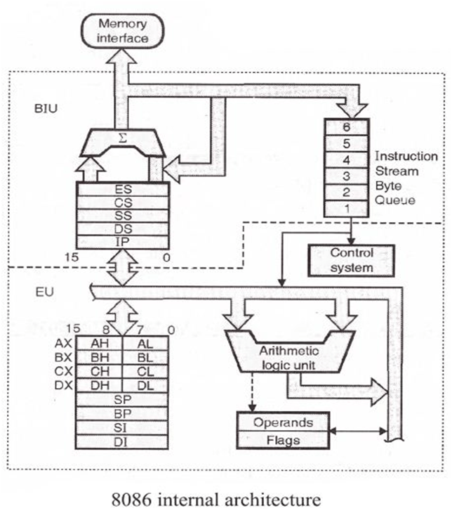 Microprocessor Schematic And Block Diagrams