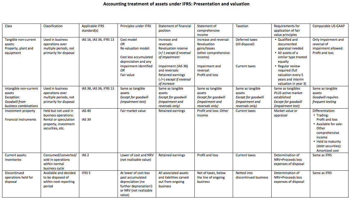 Fixed Asset Valuation and Fair Value Measurement | Investaura
