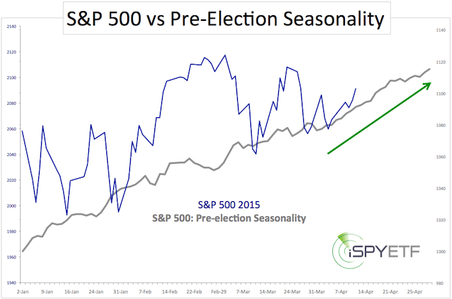 seasonality chart « iSpyETF