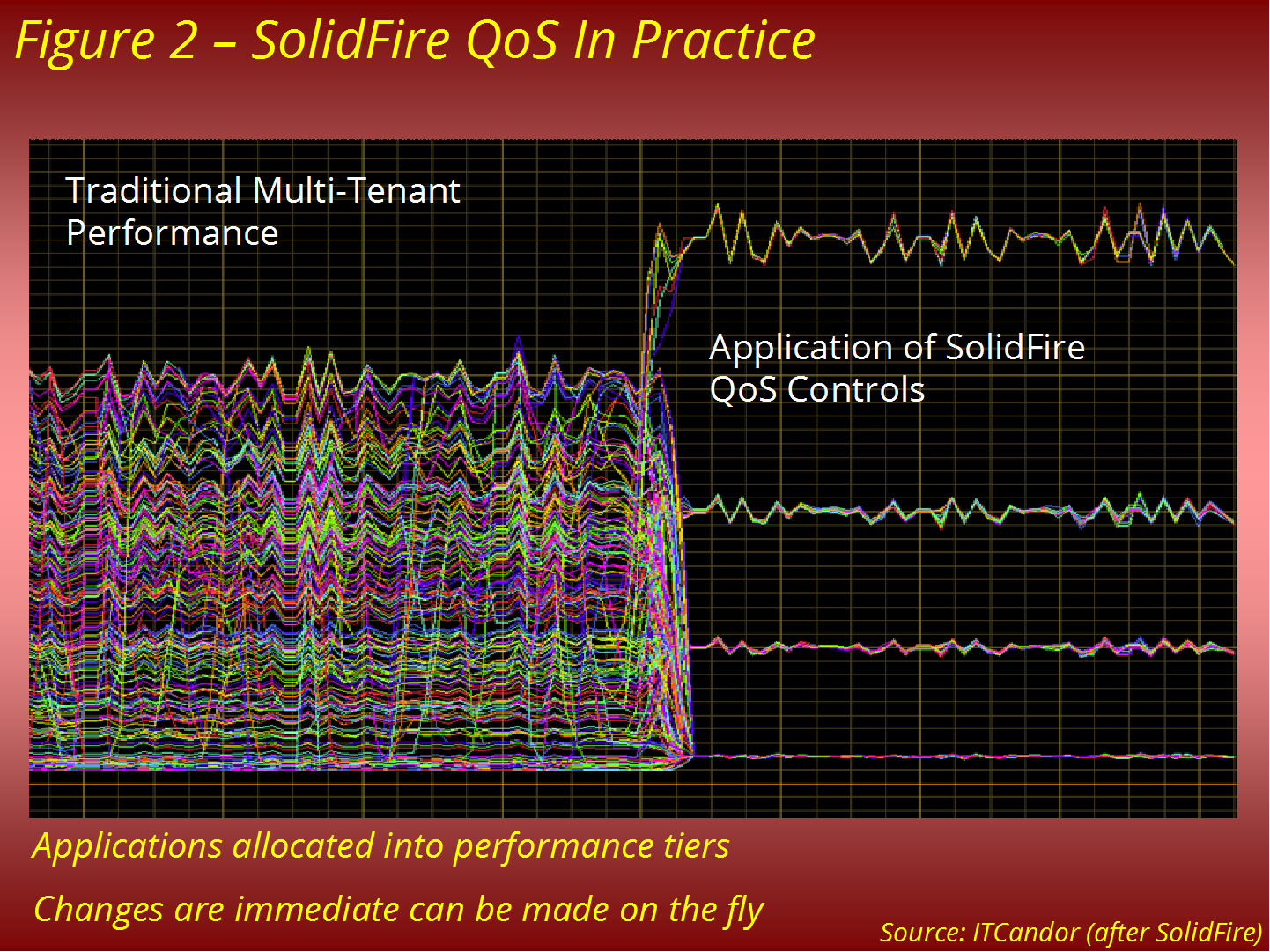 SolidFire – Quality Of Service For Multi-Tenanted Storage - ITCandor