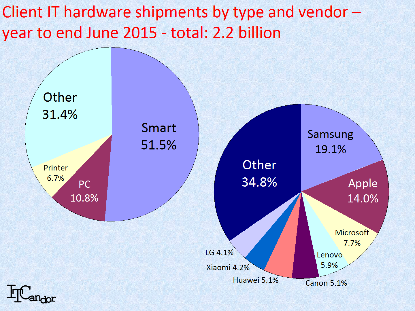 Client IT hardware devices – the shipment perspective - ITCandor