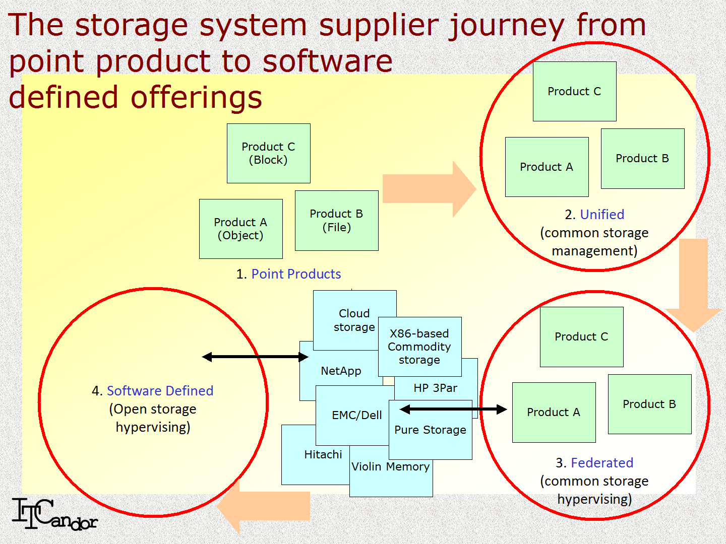 IBM adds new all-flash hardware to its evolving software defined ...