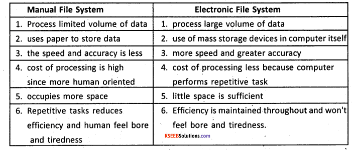 2nd PUC Computer Science Model Question Paper 3 with Answers - KSEEB ...