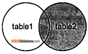 2nd PUC Computer Science Question Bank Chapter 14 SQL Commands - KSEEB ...