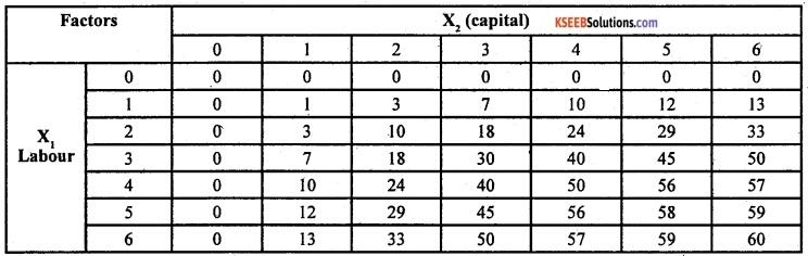 2nd PUC EconomicsModel Question Paper 1 with Answers - KSEEB Solutions