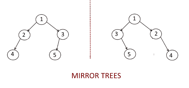 Algorithms Mirror A Binary Tree Using Python Learn Steps 1381