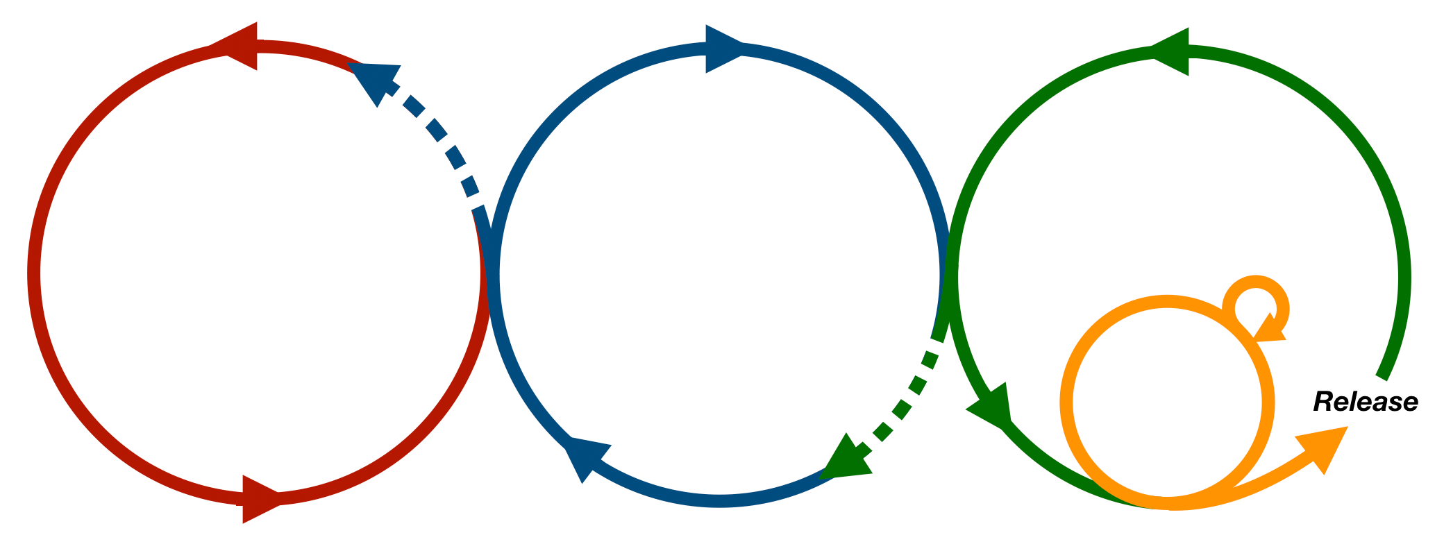 Agile Planning Circles – Manage Complexity