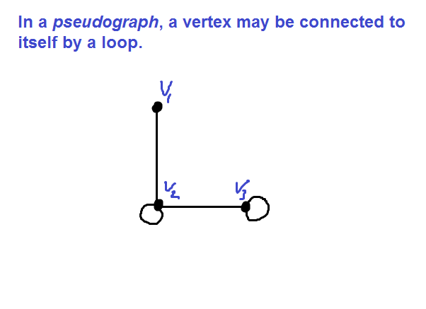 The degree of a vertex in an undirected graph - MathBootCamps