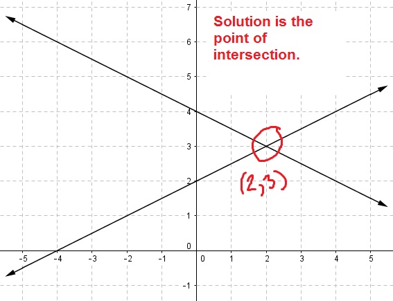 Solving Systems Of Equations By Graphing Mathbootcamps