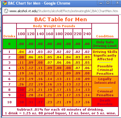 Figure 3: Another BAC versus Drinks and Weight Table. | Math Encounters ...