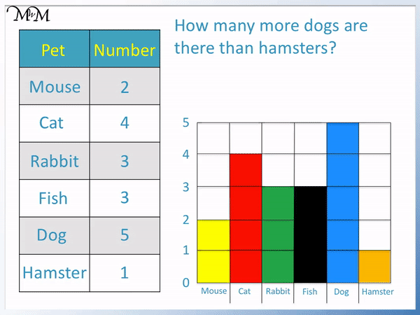 Block Graphs / Block Diagrams - Maths with Mum