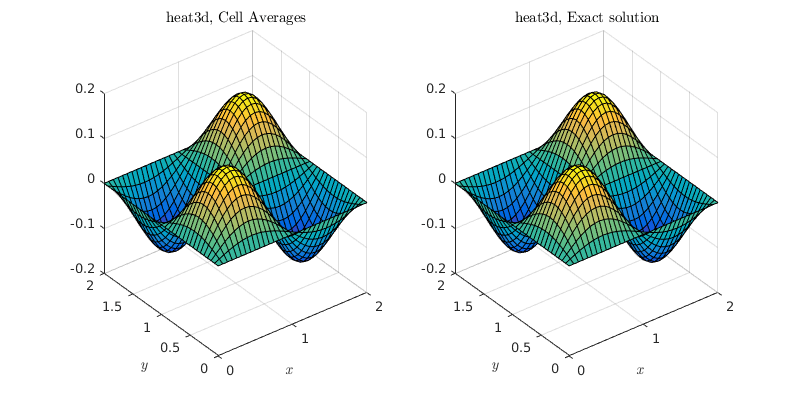 Finite Difference Method 3d Heat Equation Matlab Code Tessshebaylo