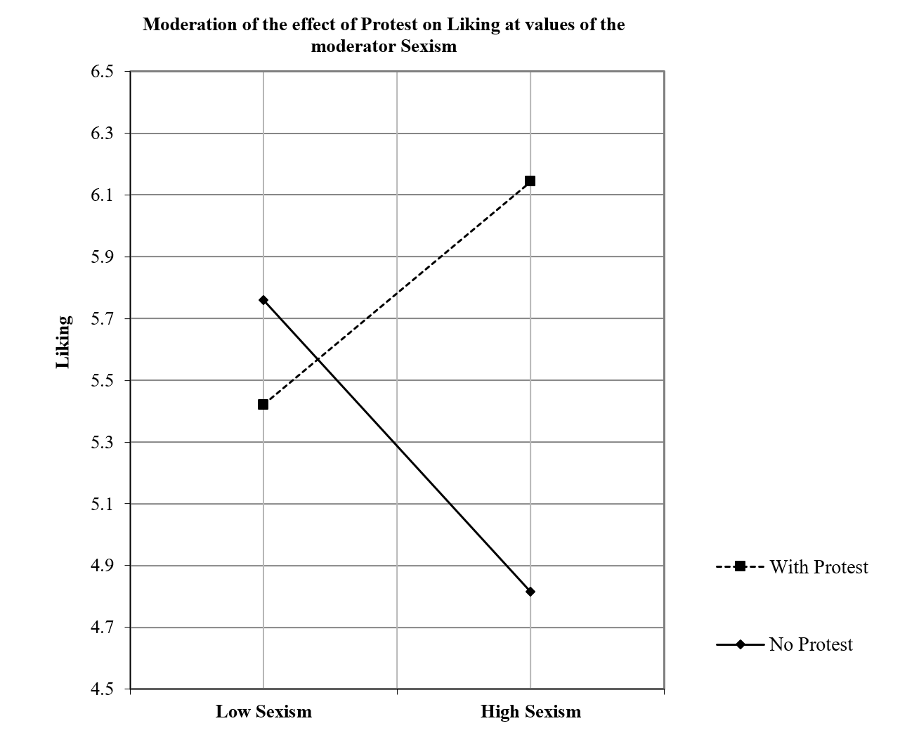 Graphing Conditional Indirect Effects With Process And Excel Template