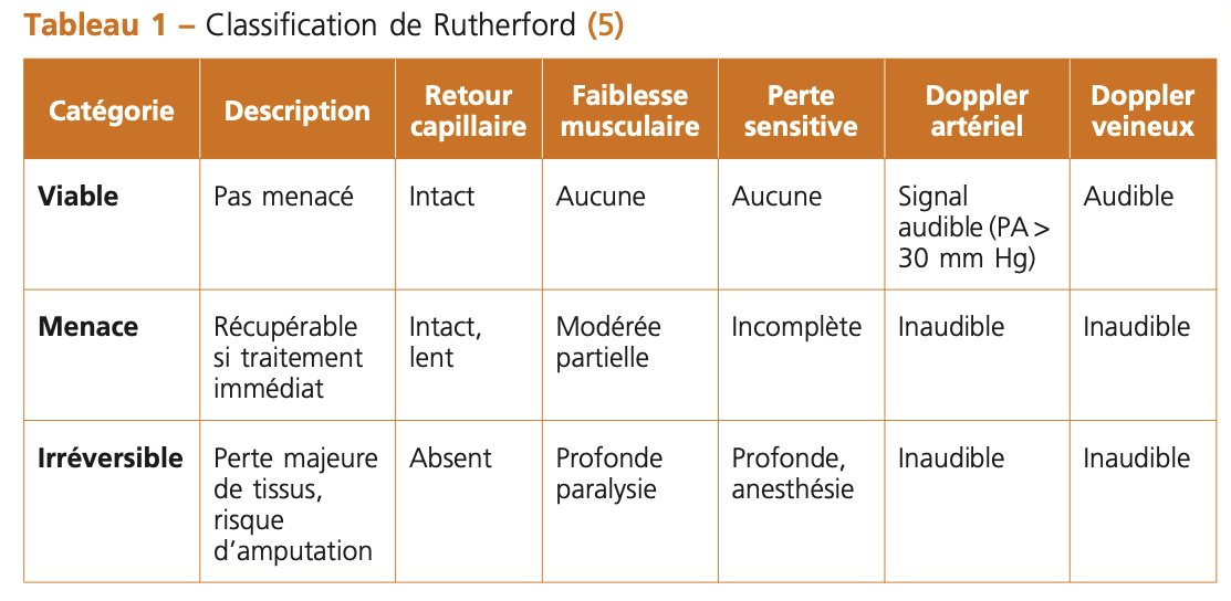 Ischémie aigüe de membre inférieur | MedG