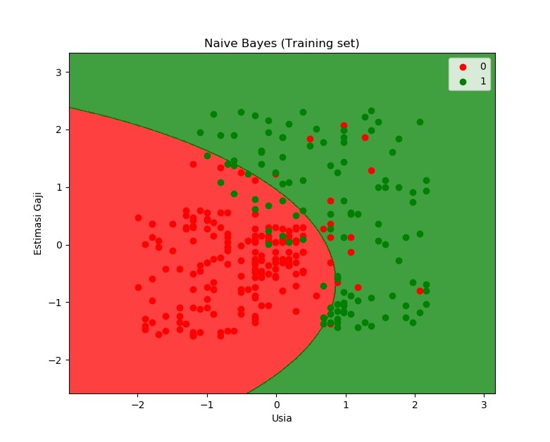 Machine Learning: Naive Bayes - Page 5 of 6 - Artificial intelligence ...