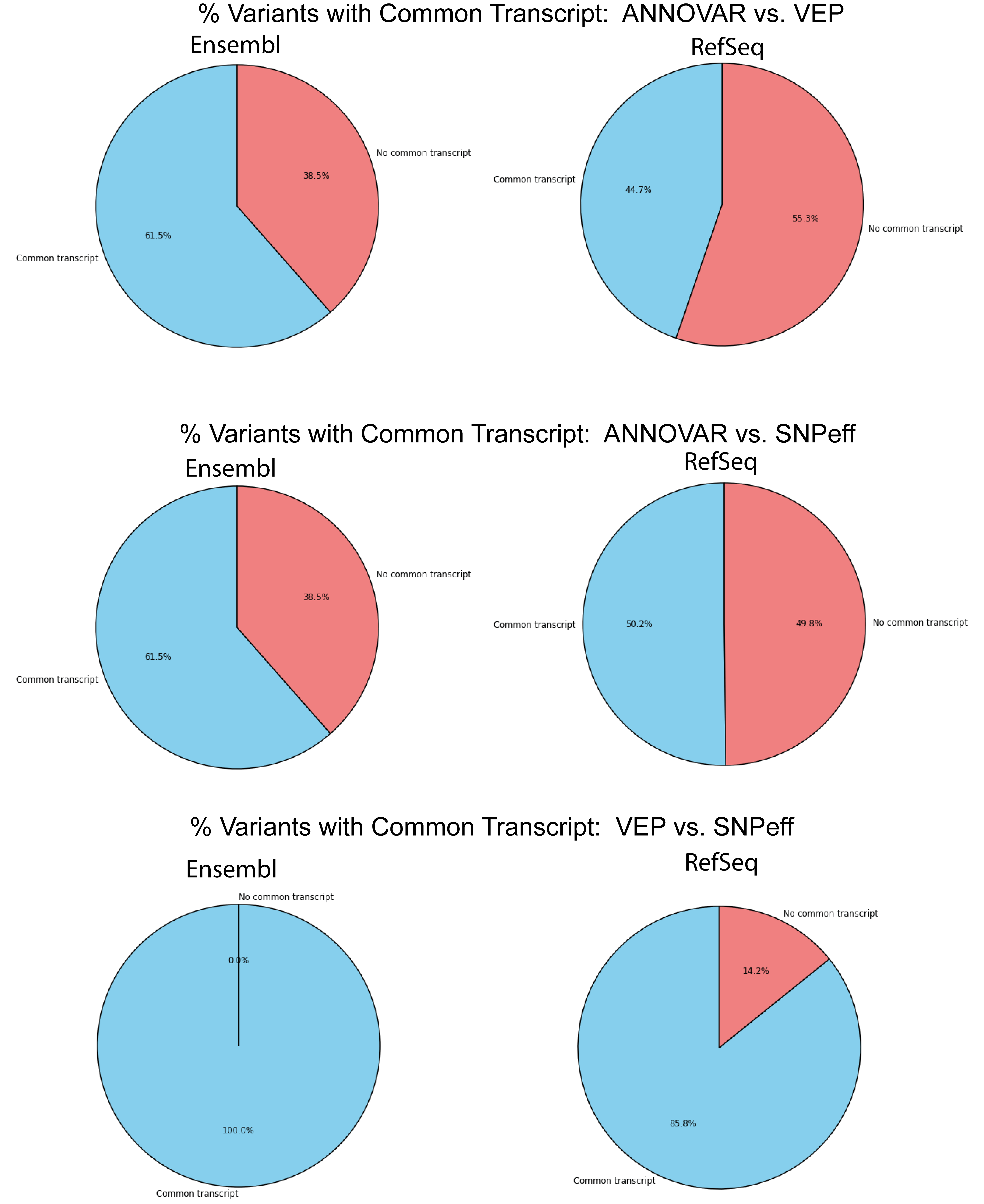 Variant annotation and transcript choice - Michael's Bioinformatics Blog