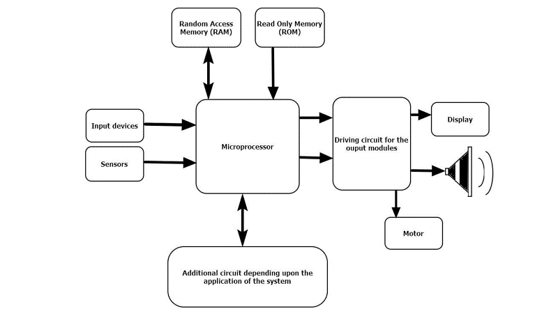 What is Embedded Systems Programming?