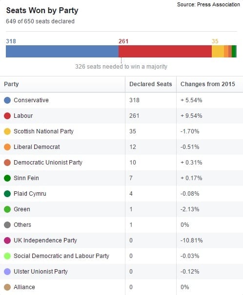 The UK has woken up to a hung parliament: #GE2017 explained – Middle ...