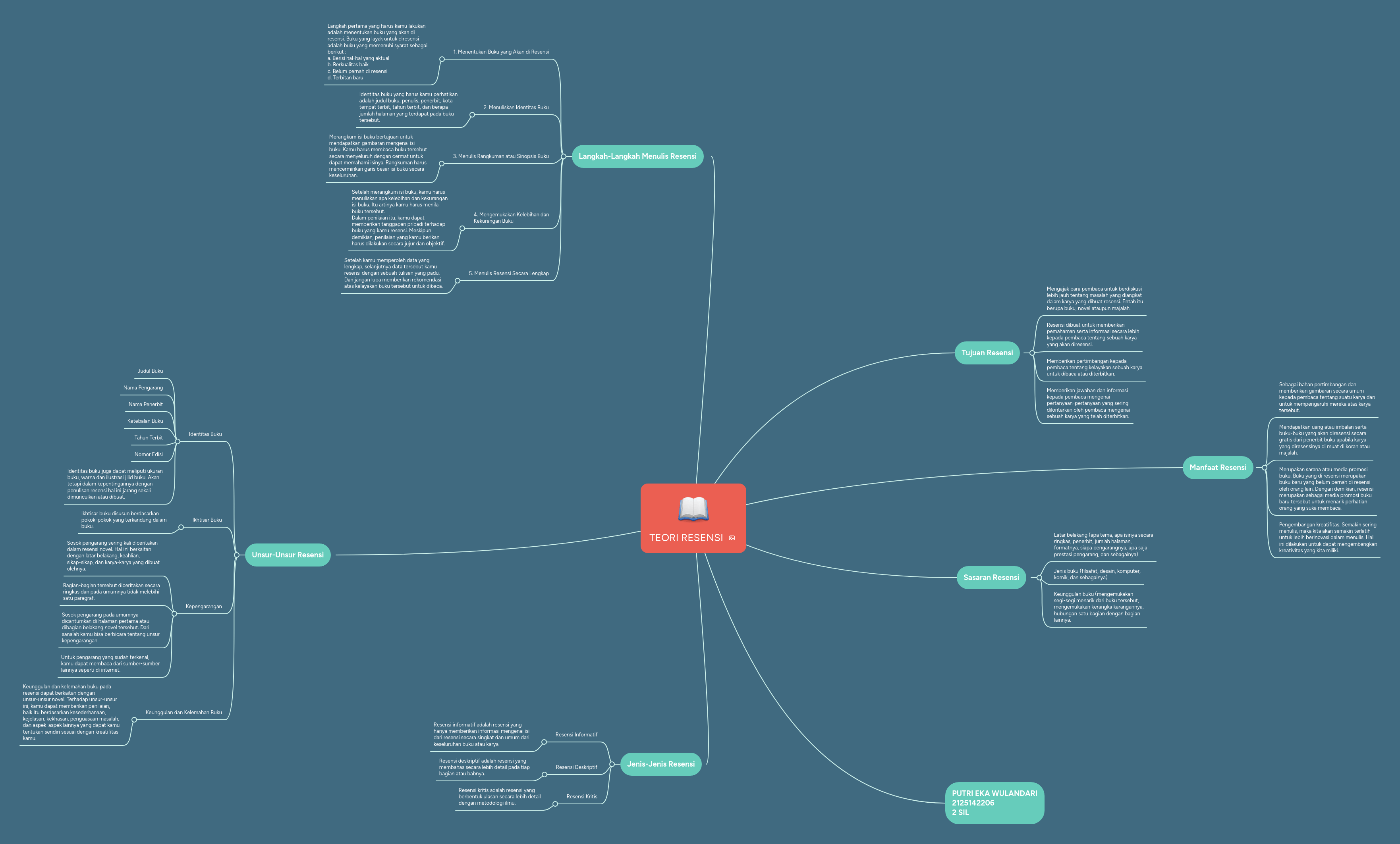 Contoh Mind Mapping Novel Bahasa Indonesia - Catatan Tentang Bahasa ...