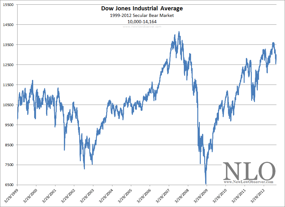 Dow Theory: Secular and Cyclical Markets | NEW LOW OBSERVER