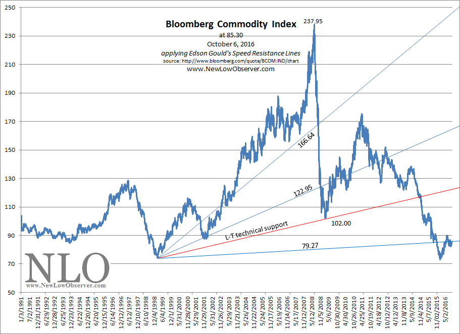 Commodity Index Update | NEW LOW OBSERVER