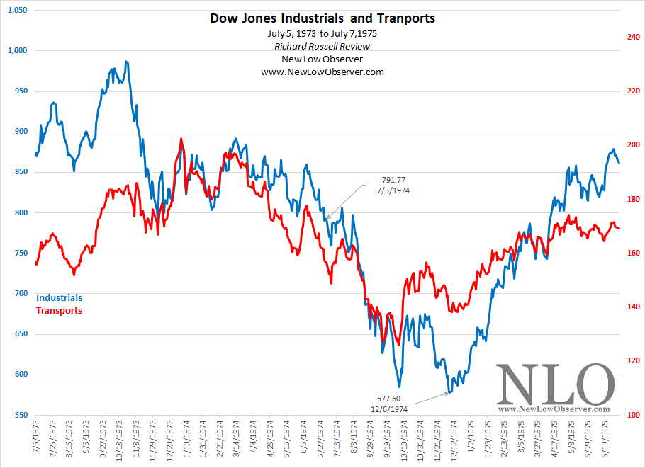 Homestake Mining | NEW LOW OBSERVER