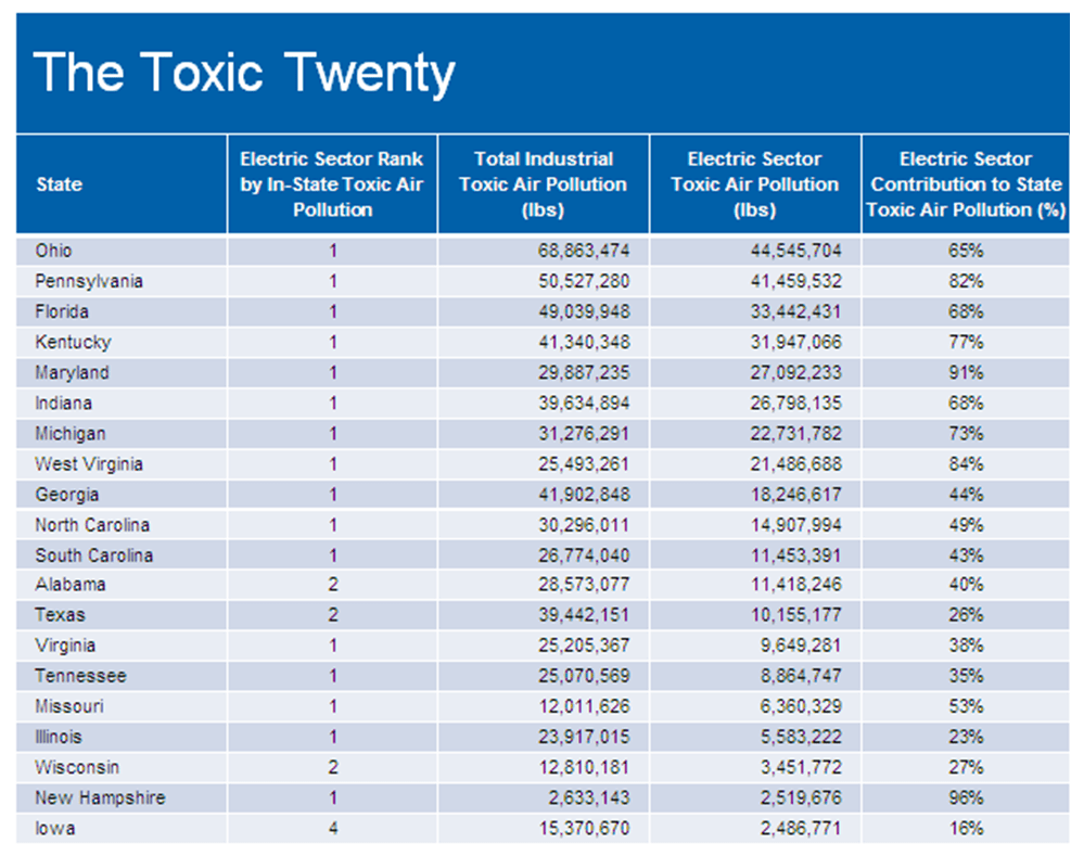 States With The Most Toxic Air Pollution From Power Plants - News Taco