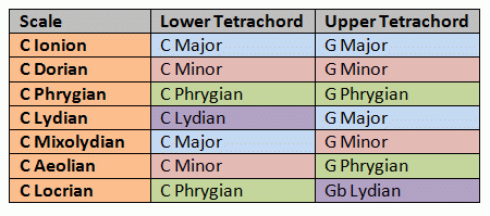 Lesson: Scale Patterns from Tetrachord Combinations – No Treble