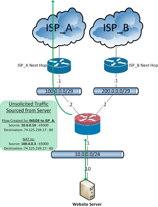 ASA Dual ISP - PackeTsar Blog