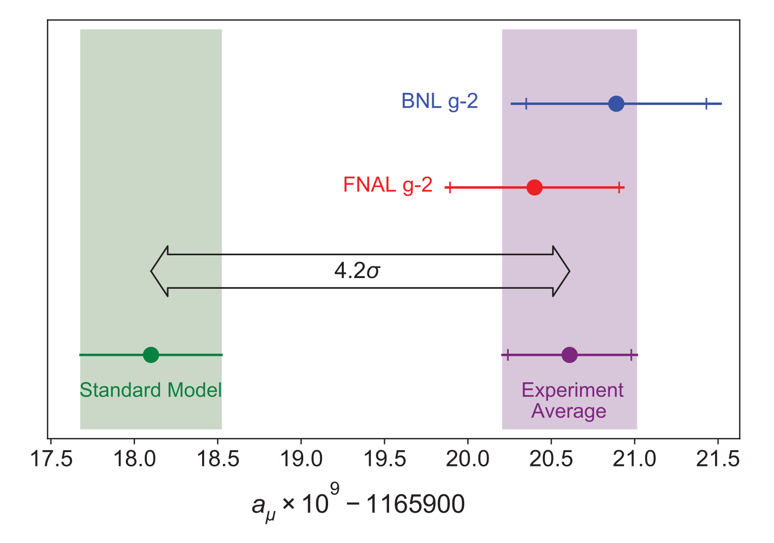 An Anomalous Anomaly: The New Fermilab Muon g-2 Results – ParticleBites