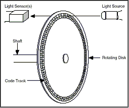 What are incremental encoders? Are they useful to us in any way ...